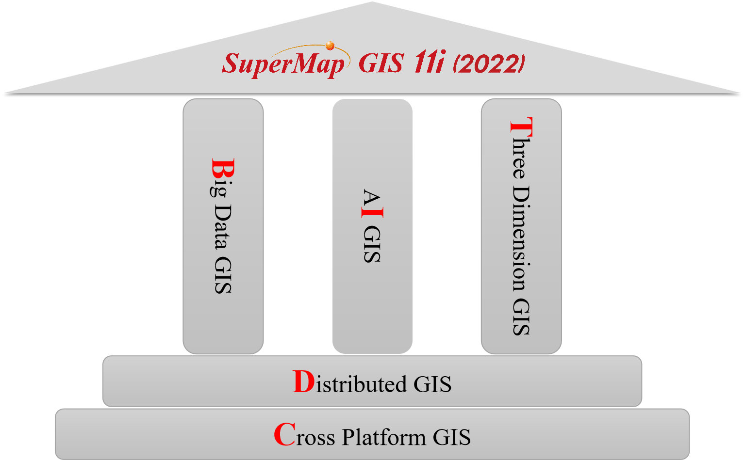 SuperMap Key Technologies - SuperMap GIS Software