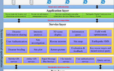 Natural Disasters Solutions - SuperMap GIS Software